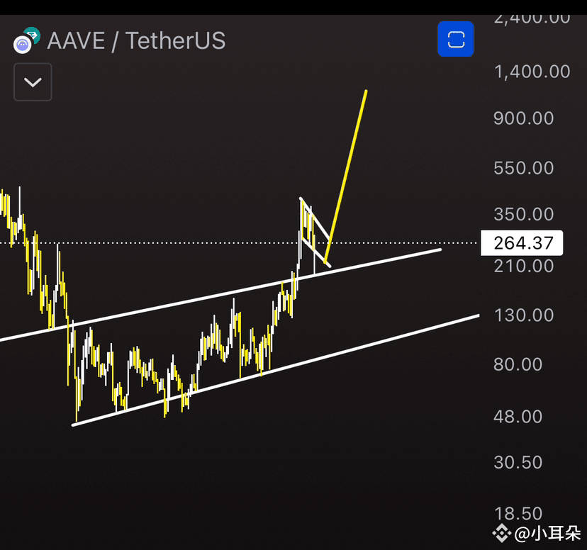 AAVE target remains around 1200 #币安HODLer空投BERA $AAVE | 小耳朵 on Binance ...
