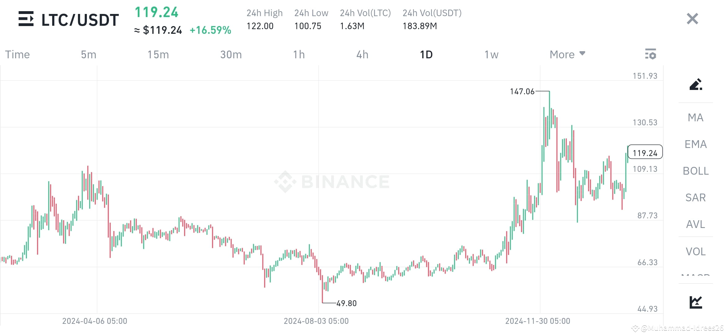 $LTC Short Liquidation Alert. Total Liquidated: $7.95K | Muhammad-Idrees26 on Binance Square