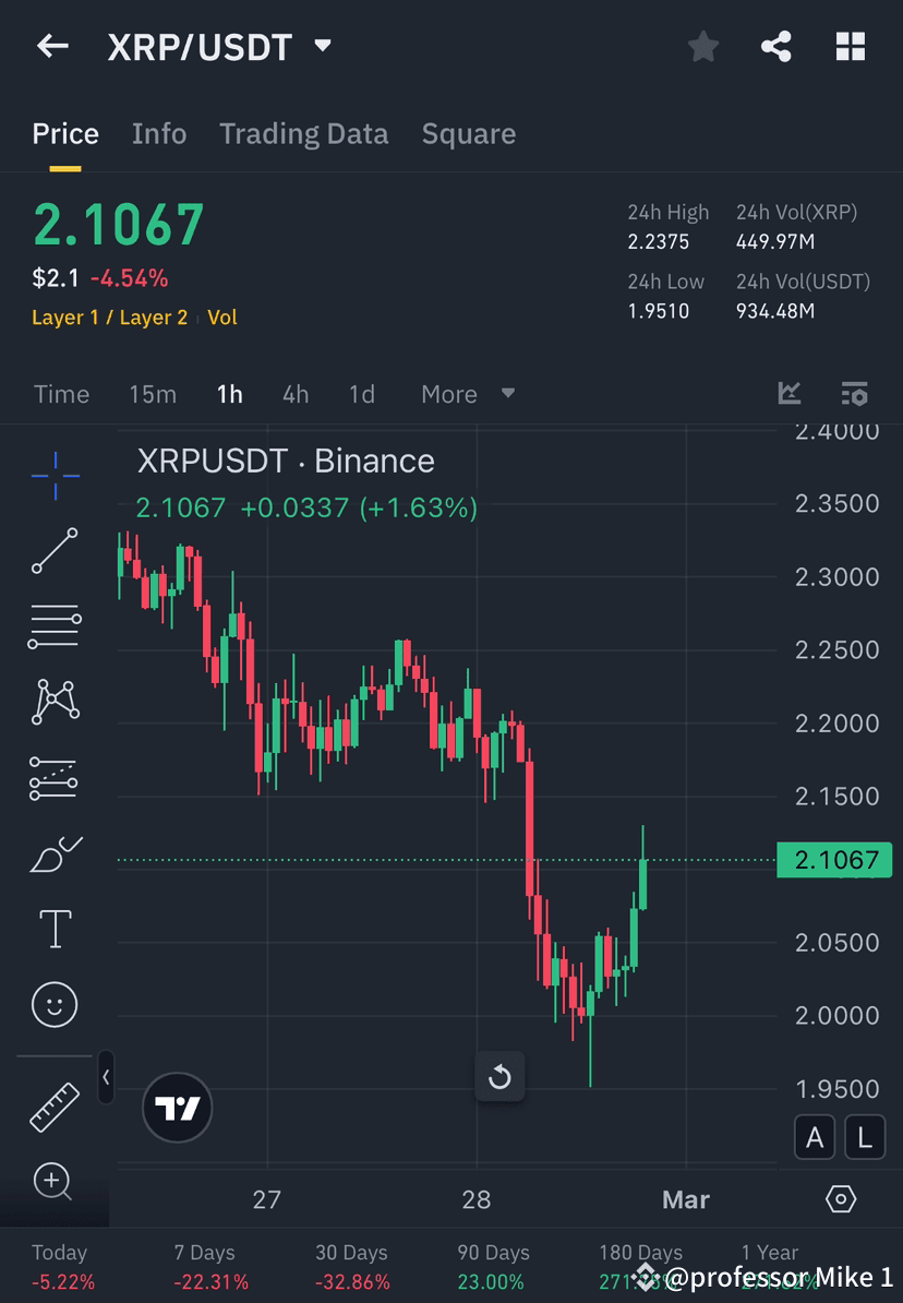 $XRP /USDT – Bull Run Confirmed! 🔥💯 $XRP has shown a stro | professor Mike 1 on Binance Square