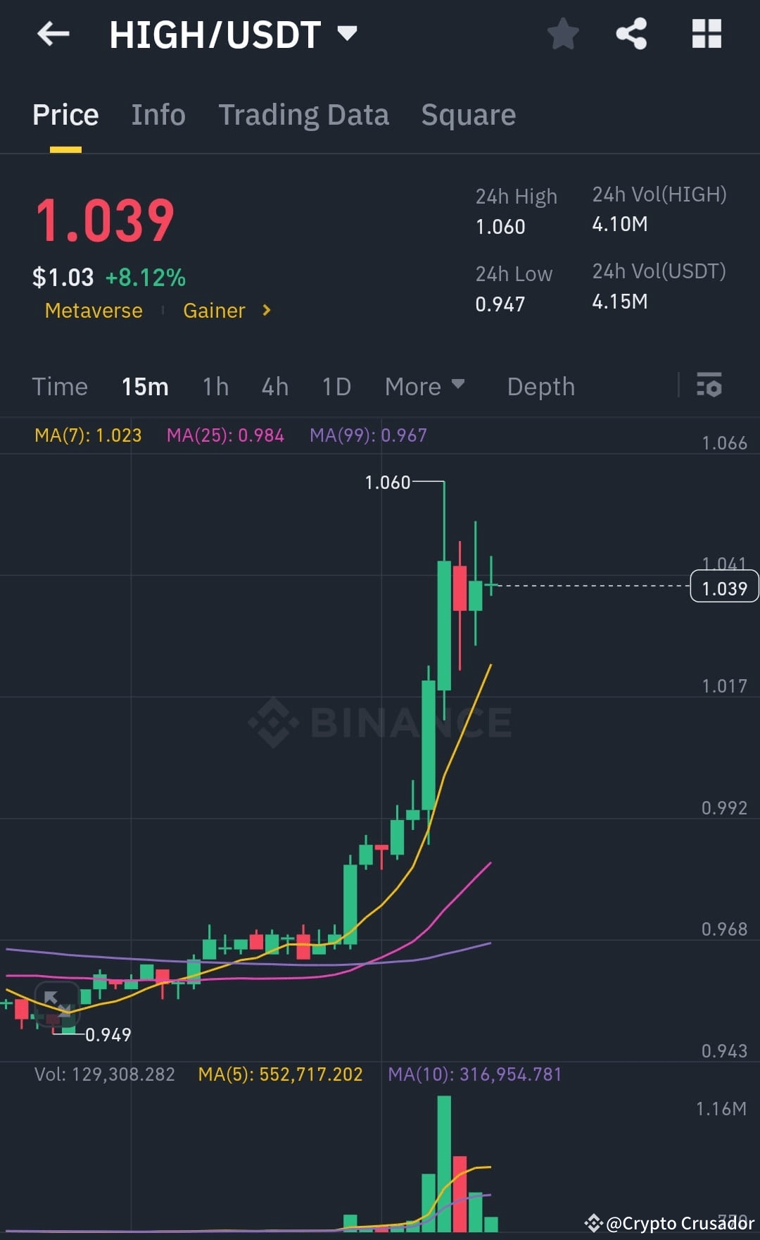 $HIGH /USDT – Breakout in Progress? 🚀 Entry Zone: $1.030 | Crypto Crusador on Binance Square