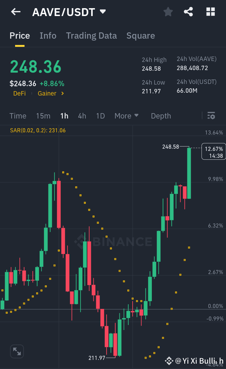 $AAVE /USDT – DeFi Giant Awakens: Breakout in Motion! $AA | Yi Xi Bullish on Binance Square