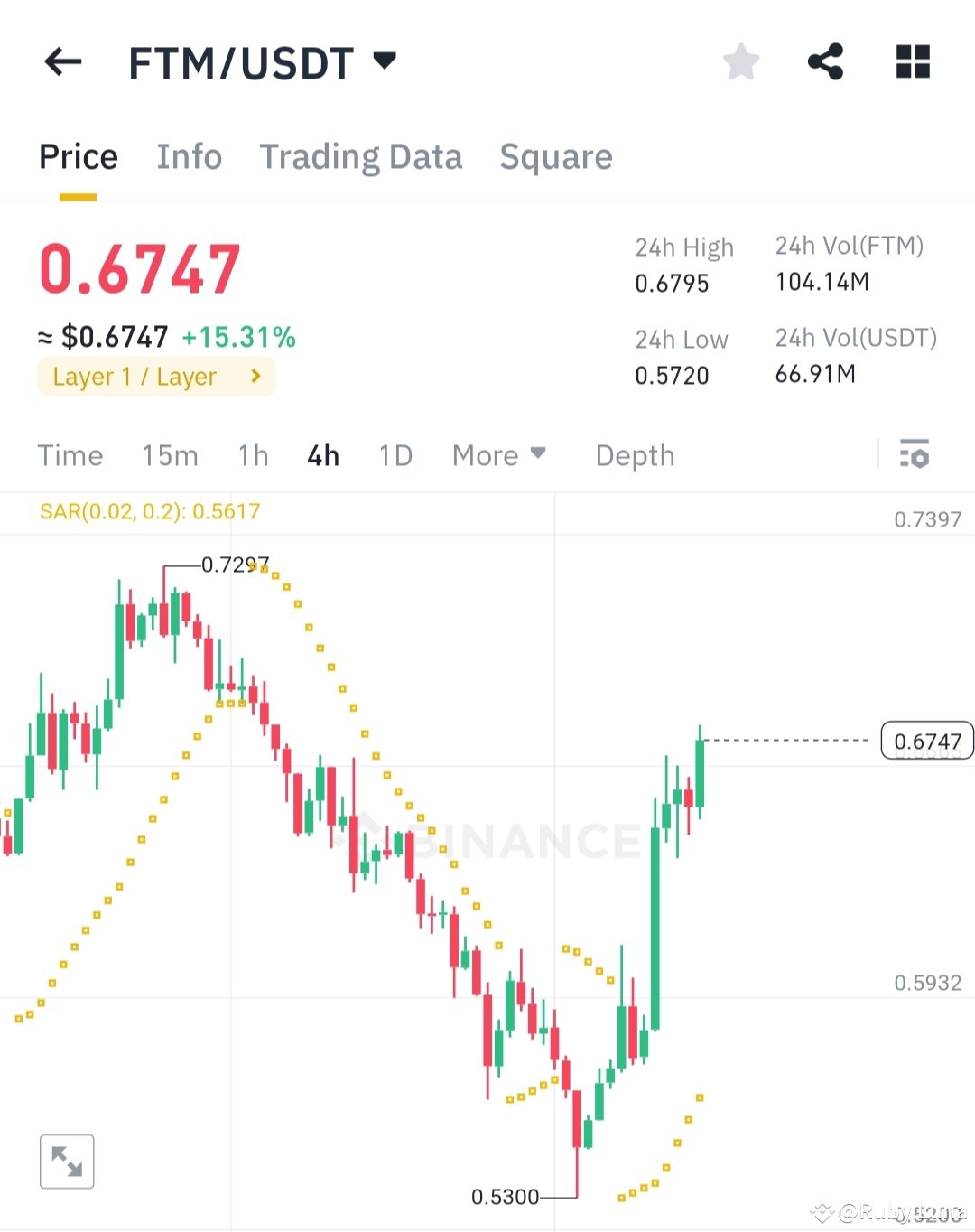 Technical Analysis on FTM/USDT: Key Price Levels and Potenti | Ruby Luna on Binance Square
