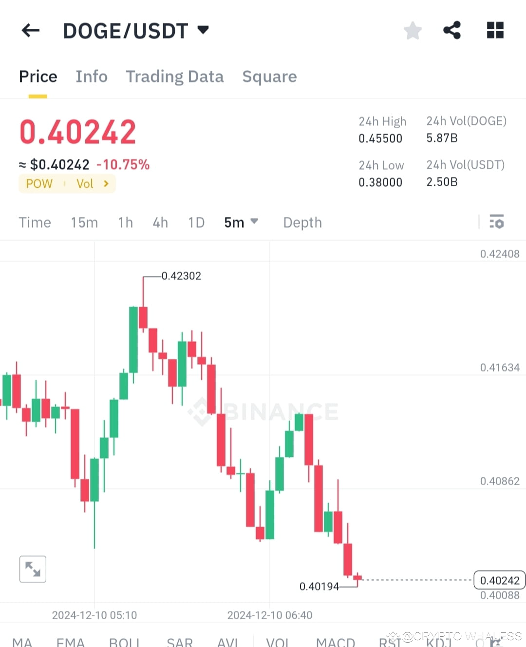 $DOGE /USDT Trading signal: Critical levels for quick ear | CRYPTO WHALESS on Binance Square