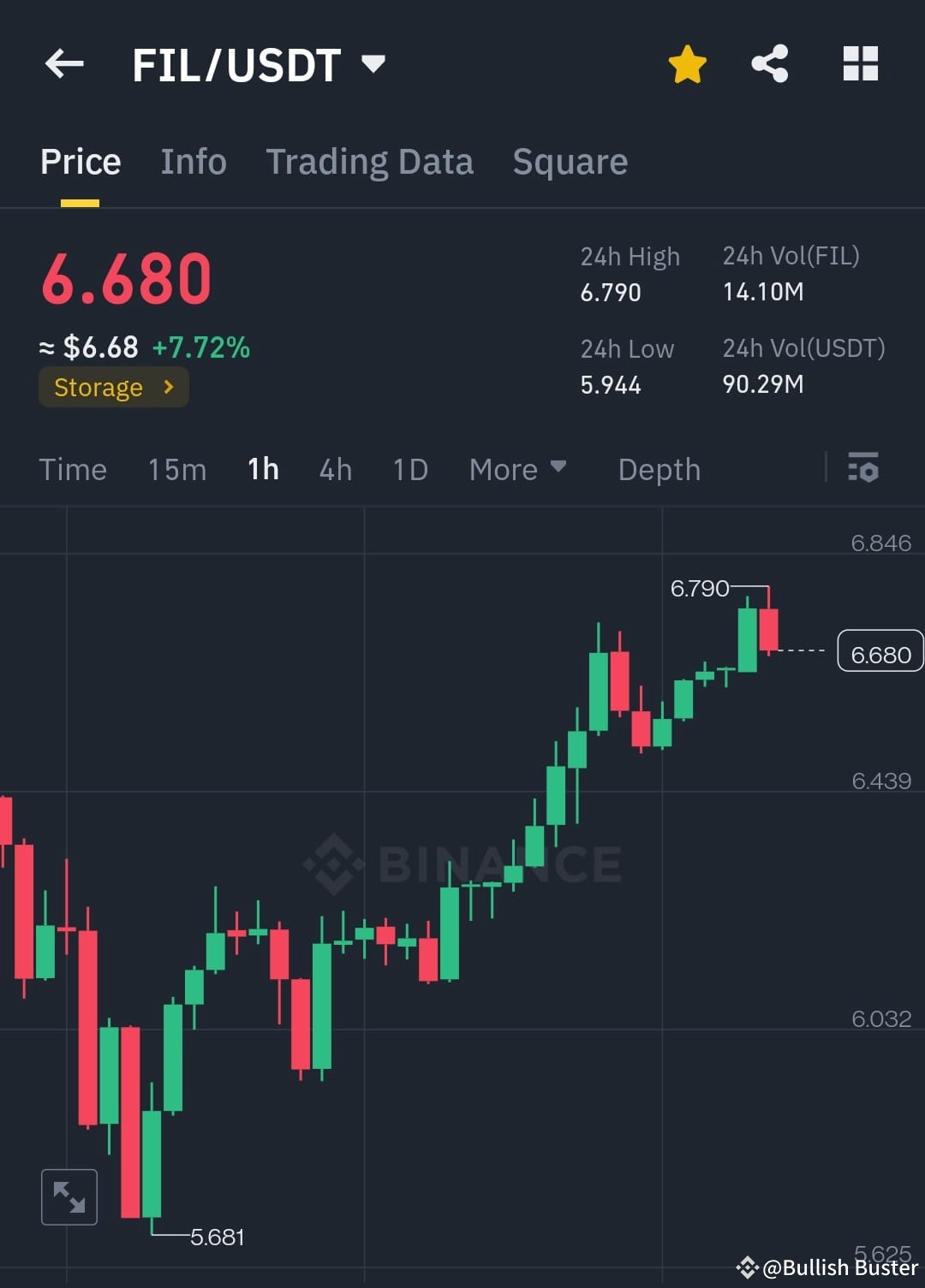 $FIL $FIL FIL/USDT is on a roll! F | Bullish Buster on Binance Square
