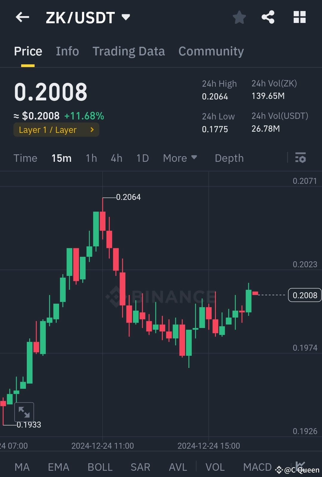 🚀 $ZK /USDT on the Rise – Don’t Miss This Layer 1 Momentum! | C Queen on Binance Square
