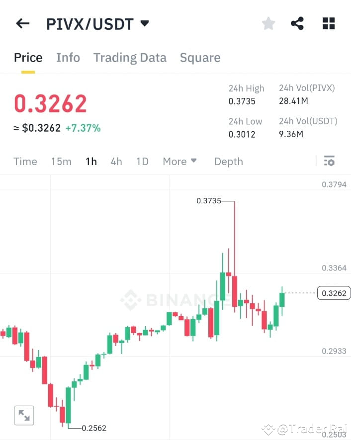 🔥 $PIVX /USDT Shows Promising Recovery! 🔥 💰 Current Pri | Trader Rai on Binance Square