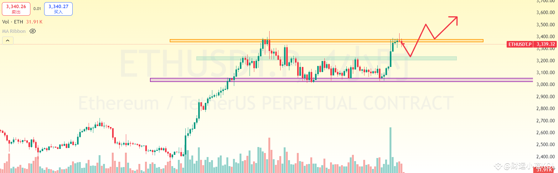 $ETH Ether focuses on the mid-range position of the 4-hour | 贤之志 on ...