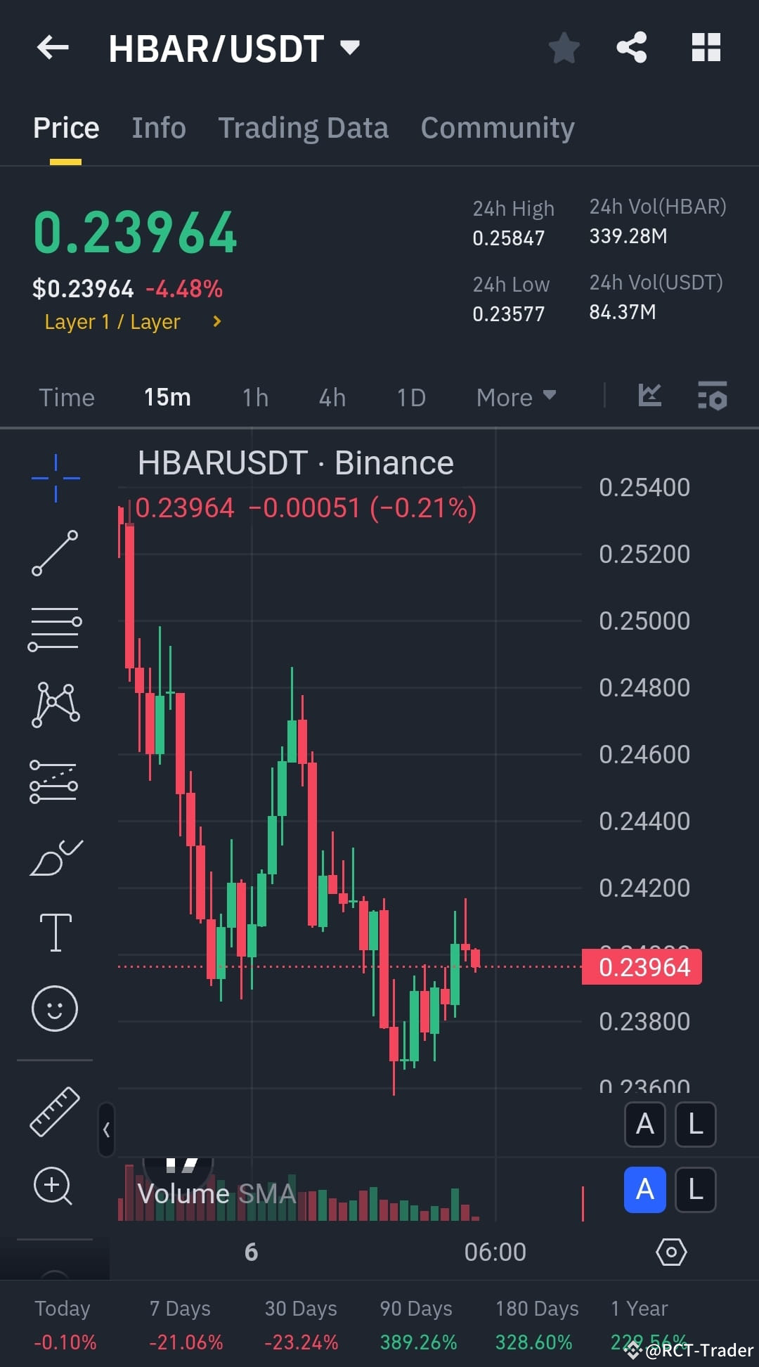 🚀 $HBAR /USDT Technical Overview 🚀 📉 Current Price: 0.239 | RCT-Trader on Binance Square