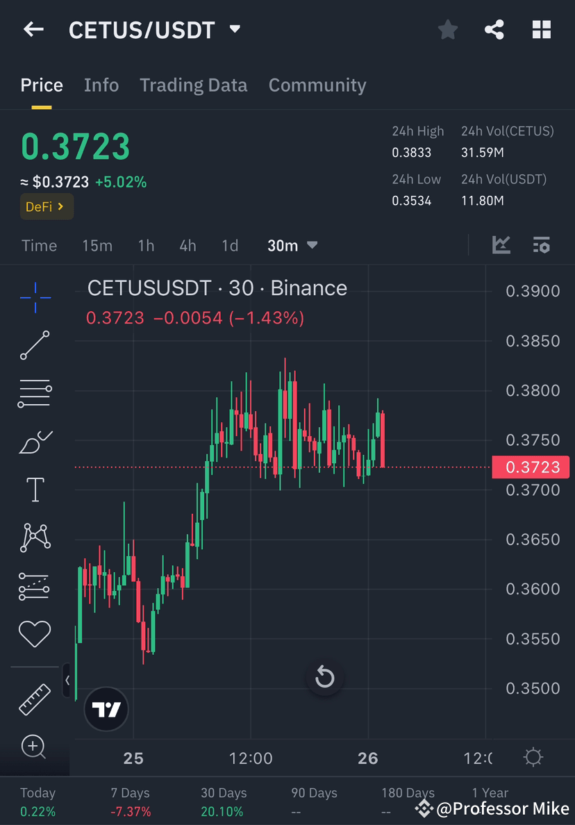 $CETUS /USDT Analysis (30m Chart)🔥💯 • Current Price: $0.3 | Professor ...