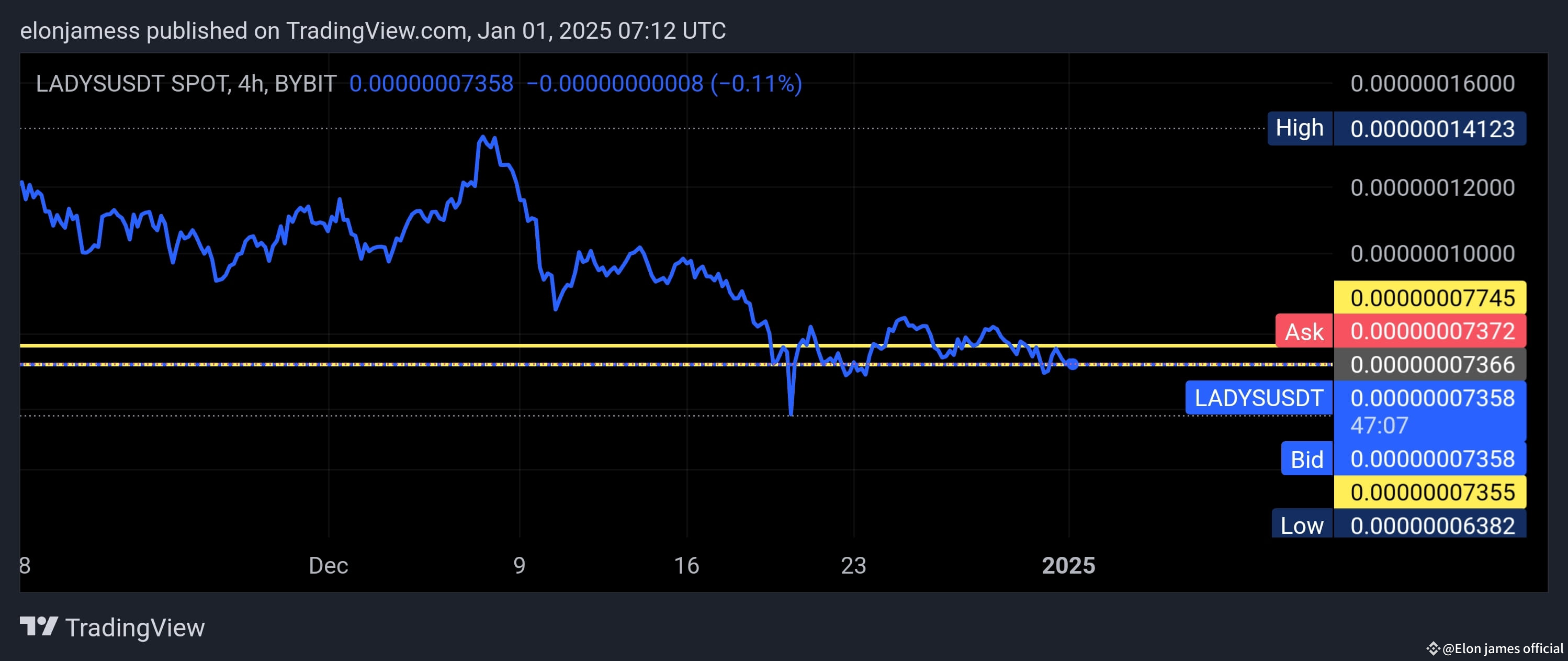 $LADYS is showing signs of preparing for a significant rally | Elon ...