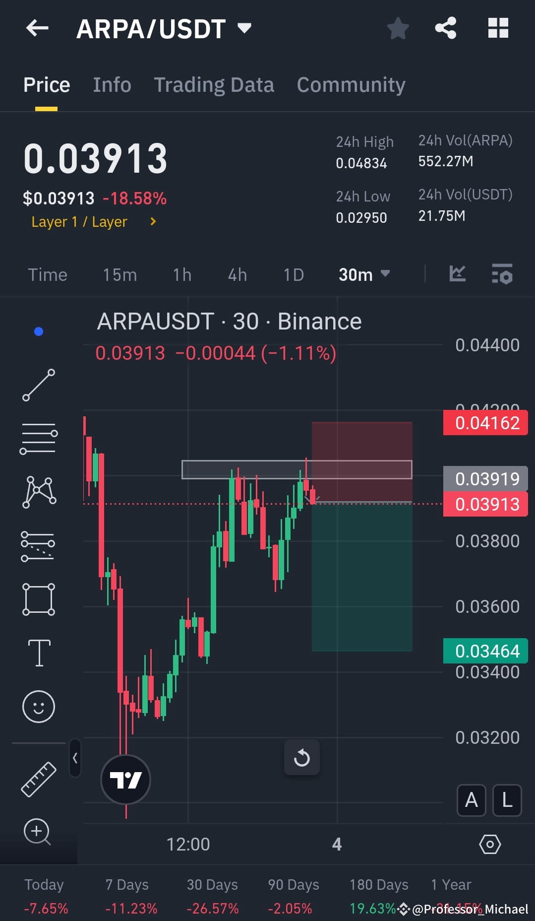 $ARPA /USDT BEARISH REVERSAL AT RESISTANCE – SHORT OPPORTUNI | Professor_Michael on Binance Square