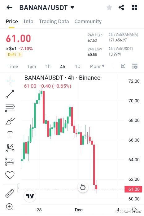 $BANANA 💯💫🔥🔥🔥 /USDT Technical Analysis Update Curren | RB Trader Official on Binance Square