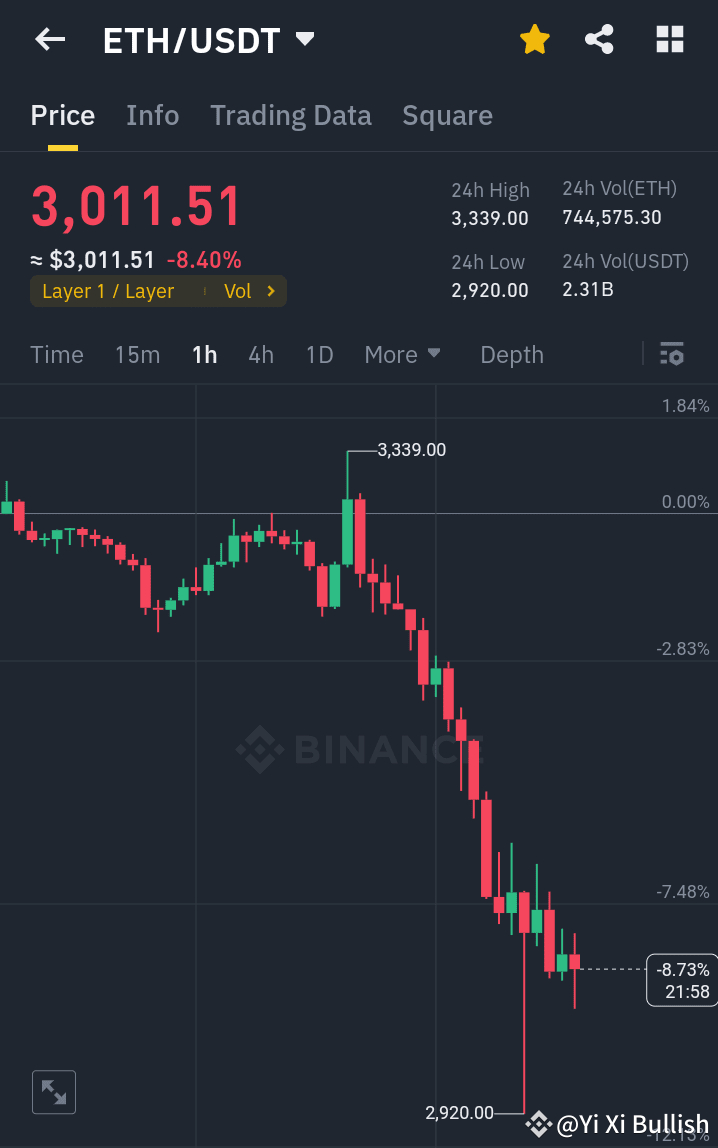 $ETH /USDT Technical Analysis & Trade Signal: Bullish Revers | Yi Xi Bullish on Binance Square