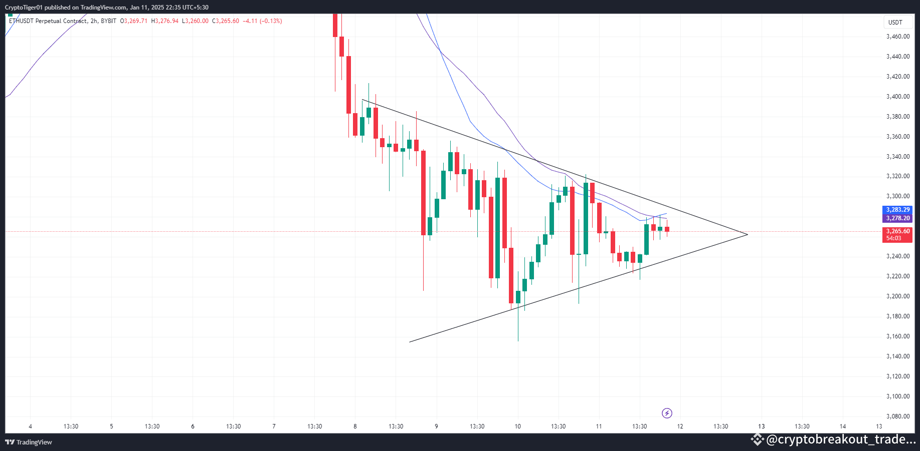 #ETH_USDT 📈📈 #ETH Showing perfect Symmetrical Triangle. W | cryptobreakout_trader on Binance Square