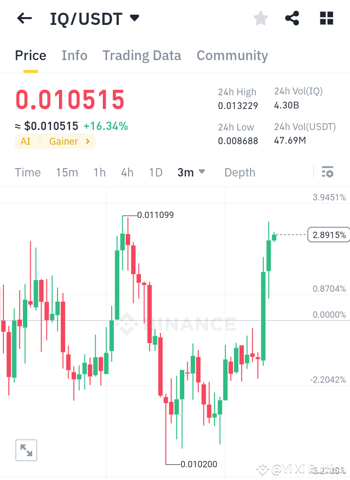 technical analysis for $IQ /USDT along with trade signals a | Yi Xi Bullish on Binance Square
