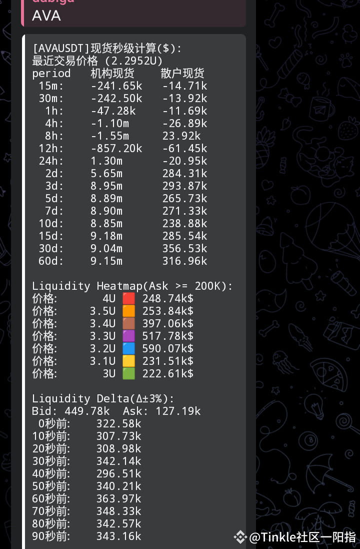 $AVA Will $AVA drop below 2? In just one day, it surged o | Tinkle社区一阳指 ...