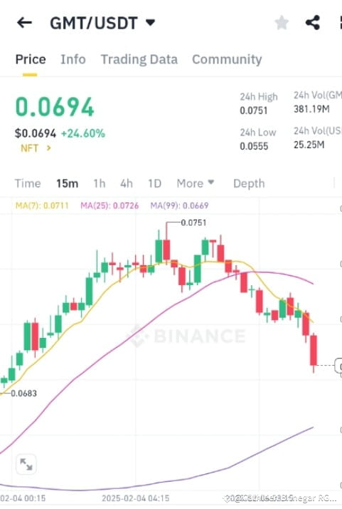 #AITokensBounce Certainly! Here's a Binance technical analys | Cathleen Brinegar RGnC on Binance ...