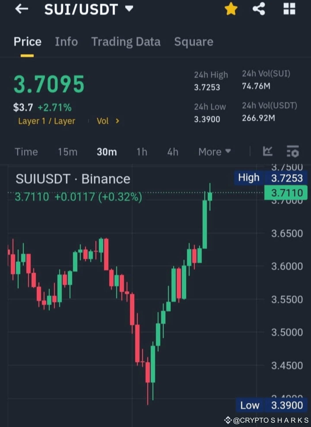 $SUI /USDT Strong bullish growth in progress 🚀🔥 Huge pr | CRYPTO S H A R K S on Binance Square