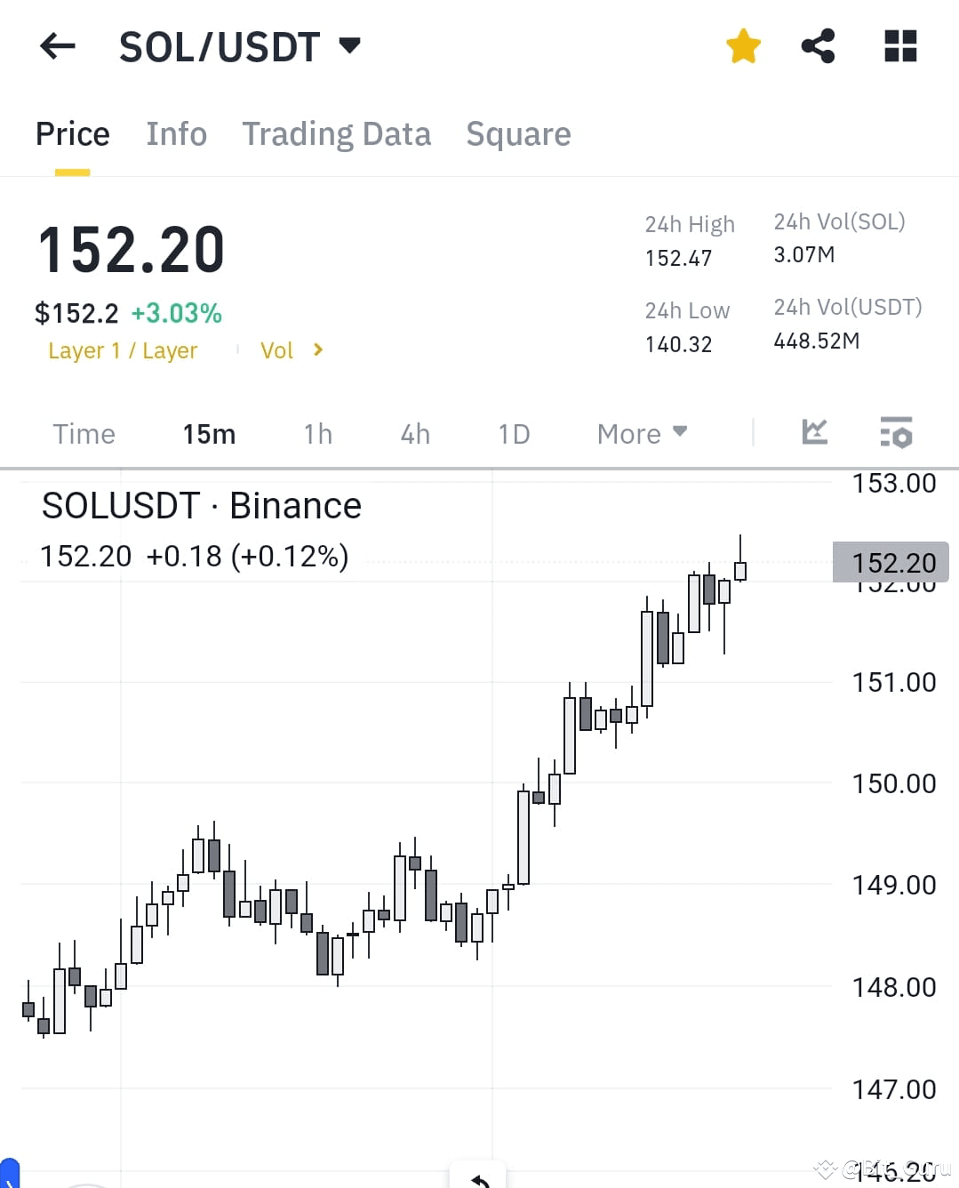 🚀 $SOL – Power Surge Takes SOL to $152+! ⚡🔥 Solana is on | Bit_Guru on ...