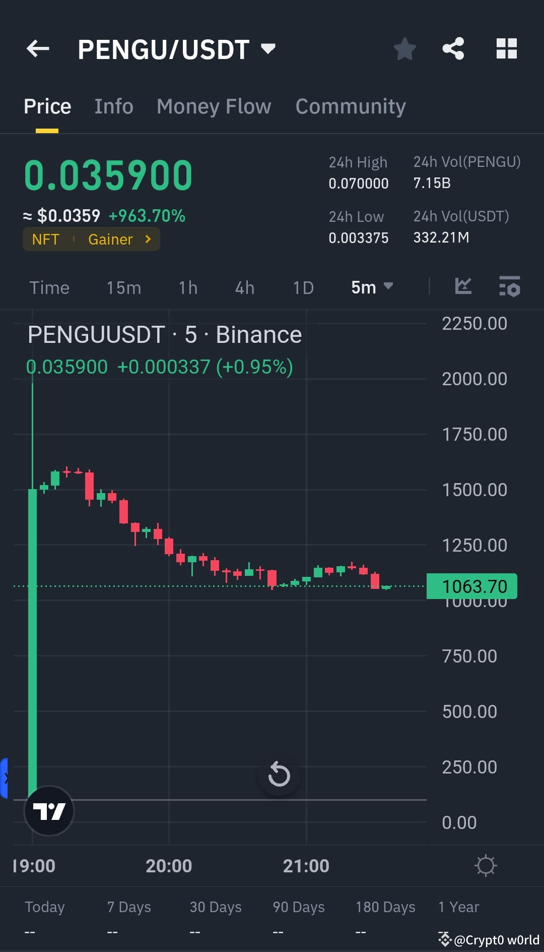 🚨$PENGU /USDT Technical Analysis🎯 📊Price is currently tr | Crypt0 w0rld on Binance Square