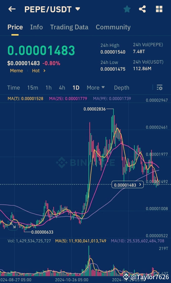 💥 $PEPE Long Liquidation Alert! 🚨 A $1,872.8K long positi | Taylor7626 ...