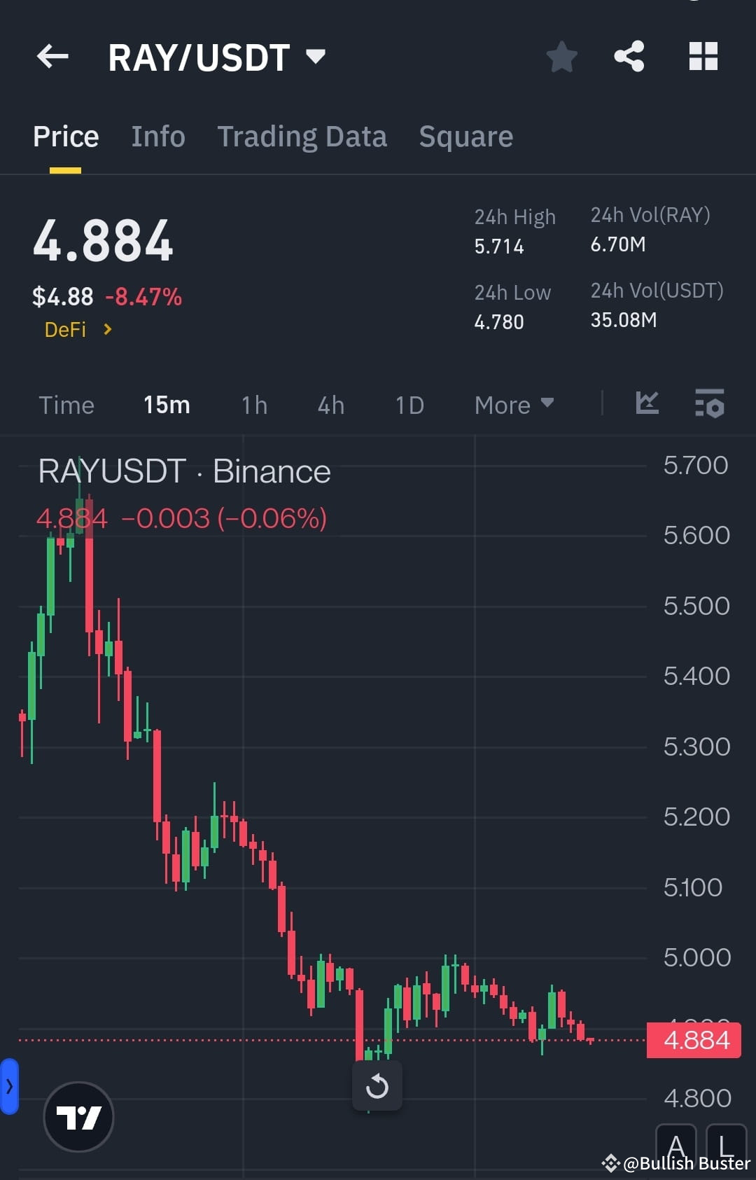 $RAY /USDT Short Trade Signal!🔥💯 🚨 Hurry up! Take Profit | Bullish Buster on Binance Square