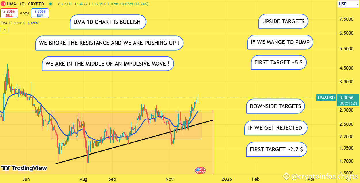 BULLISH 🟩 #UMA #uMAUSDT $UMA 1D RESISTANCE IS BROKEN | cryptoinfos charts on Binance Square
