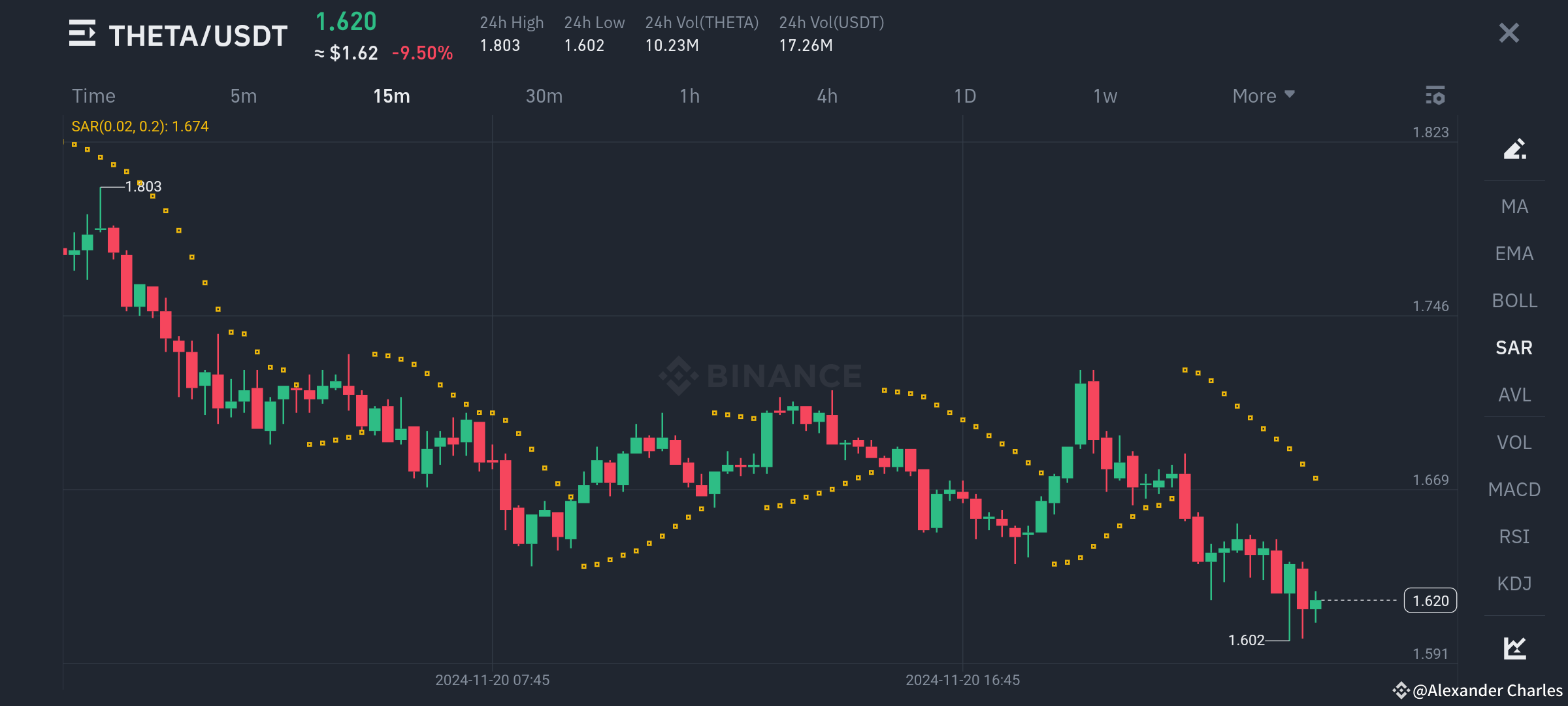 $THETA Long Liquidation Alert: $8.224K at $1.6538 A signifi | Alexander ...