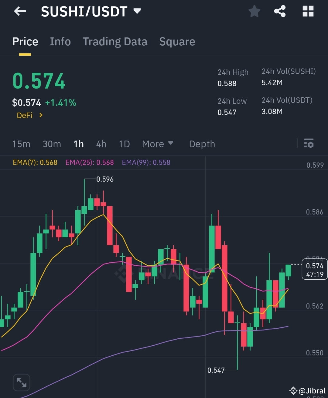$SUSHI 📈 SUSHI/USDT Trade Setup: Riding the Potential Break | Jibral on ...
