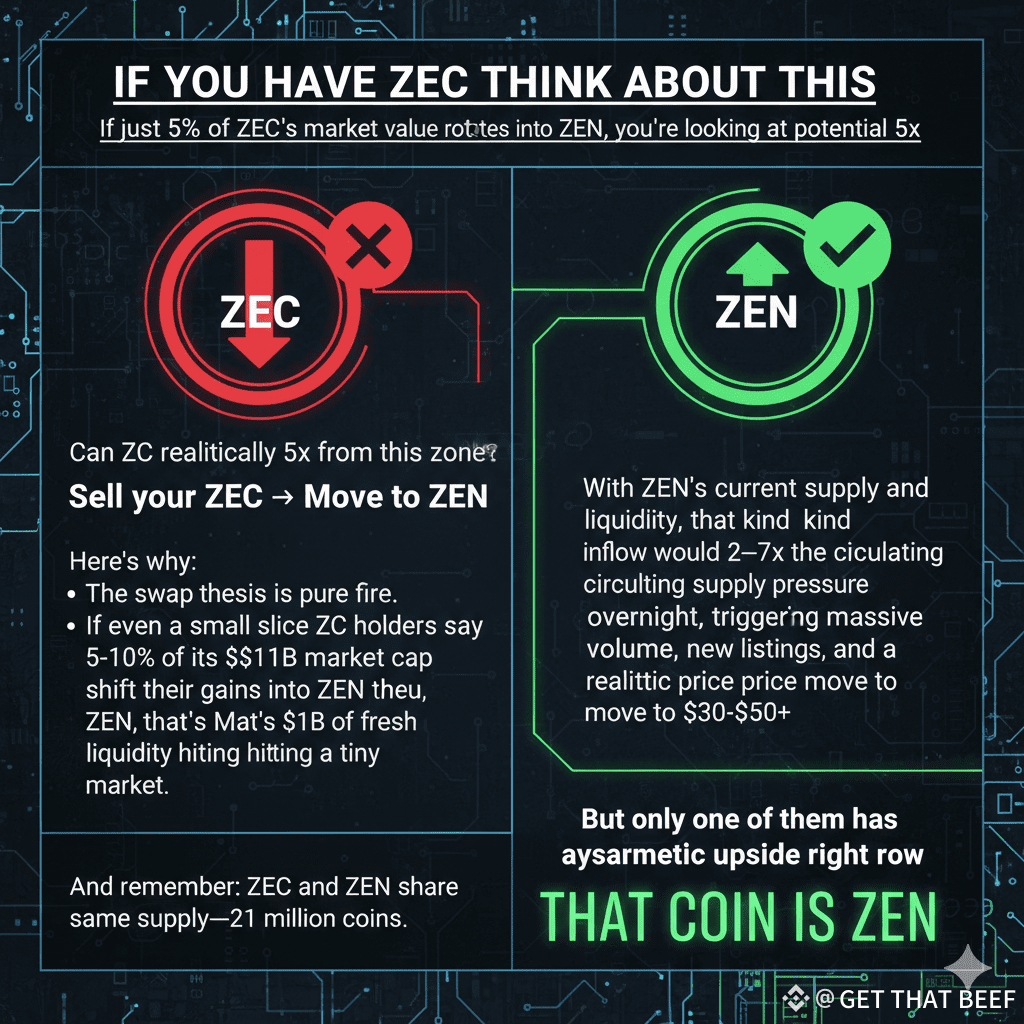 $GALA $DOGE $PEPE ZEN has a clear upward path, potentially | GET THAT ...