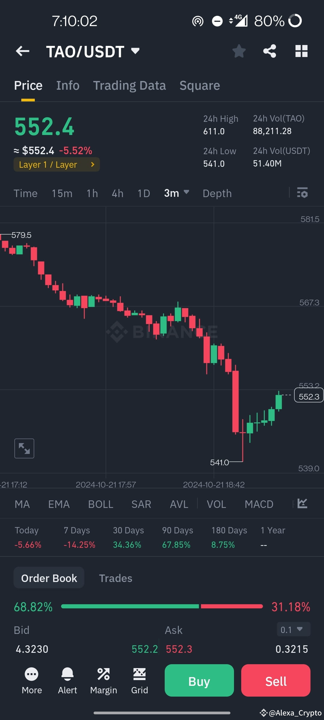 $TAO $TAO $TAO Analyzing TAO/USDT: A T | AlphaAnalyst on Binance Square