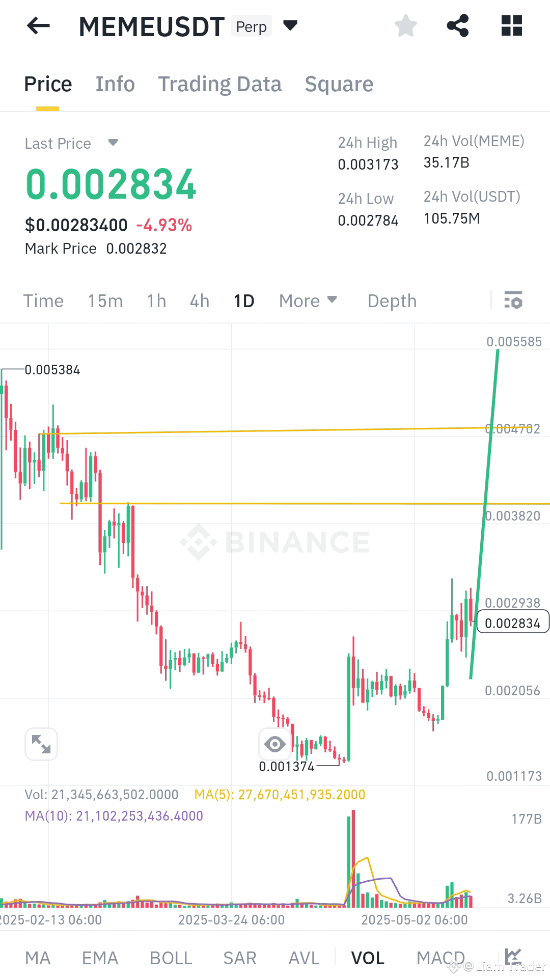 $MEME #MEME coin 2X pump soon Around $0.0050-$0.0060 $MEME | Liam ...
