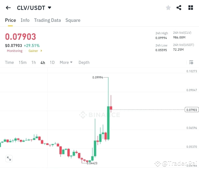 $CLV /USDT - Bullish Momentum with 29.51% Gains! 🚀 Entry | Trader Rai on Binance Square