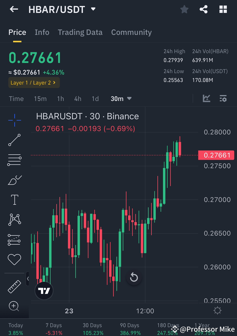 $HBAR /USDT On the Rise: Seize the Momentum! 🔥💯 HBAR is t | Professor Mike on Binance Square