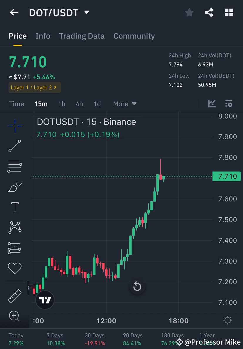 $DOT /USDT on a Bull Run! 🔥💯 Polkadot ($DOT ) is surging, | Professor Mike on Binance Square