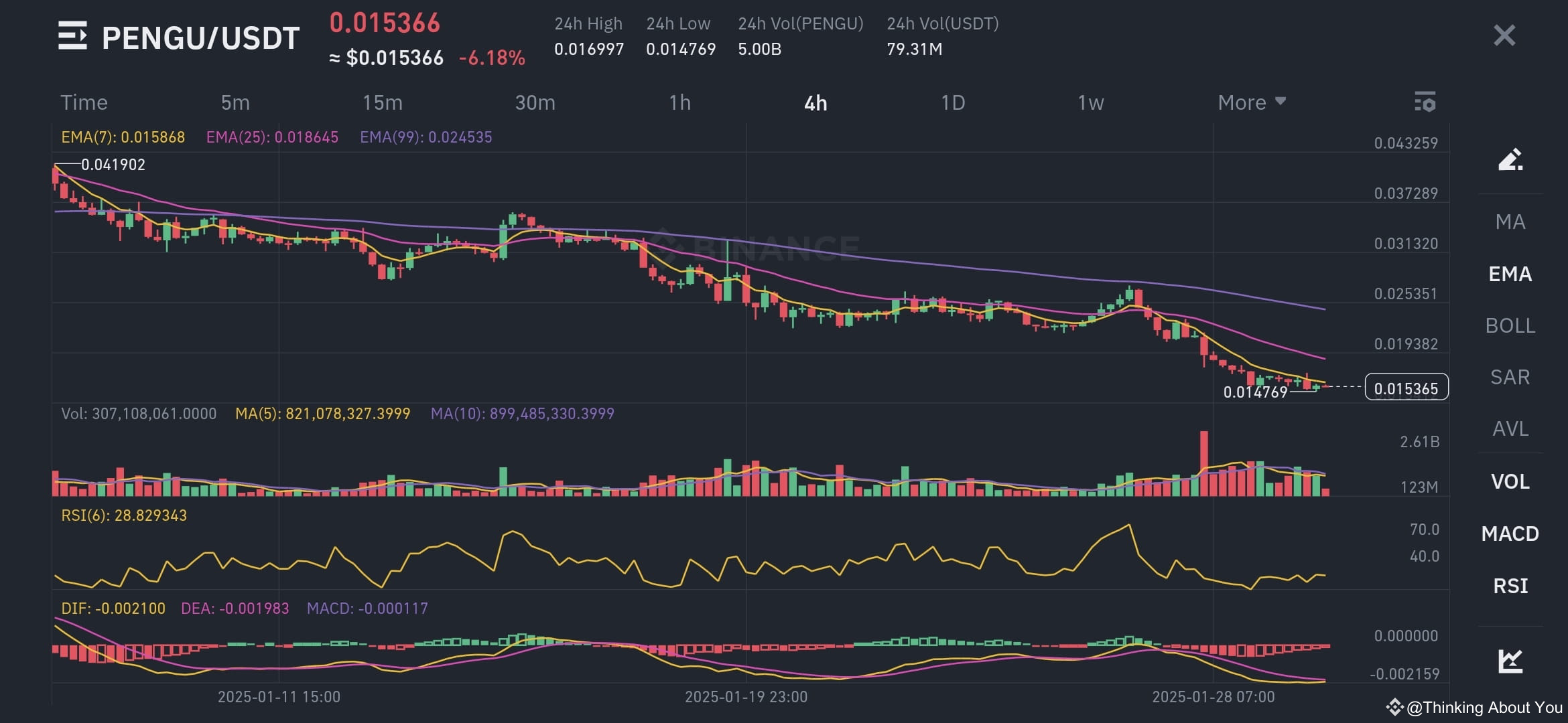 Looking at the 4-hour chart of the PENGU/USDT pair, we see t | Thinking About You on Binance Square