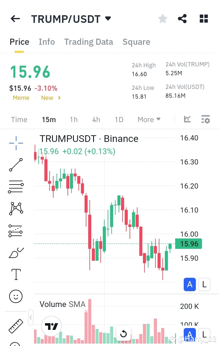 $TRUMP /USDT Trading Analysis & Signal The $TRUMP /USDT pai | Harry_03 on Binance Square