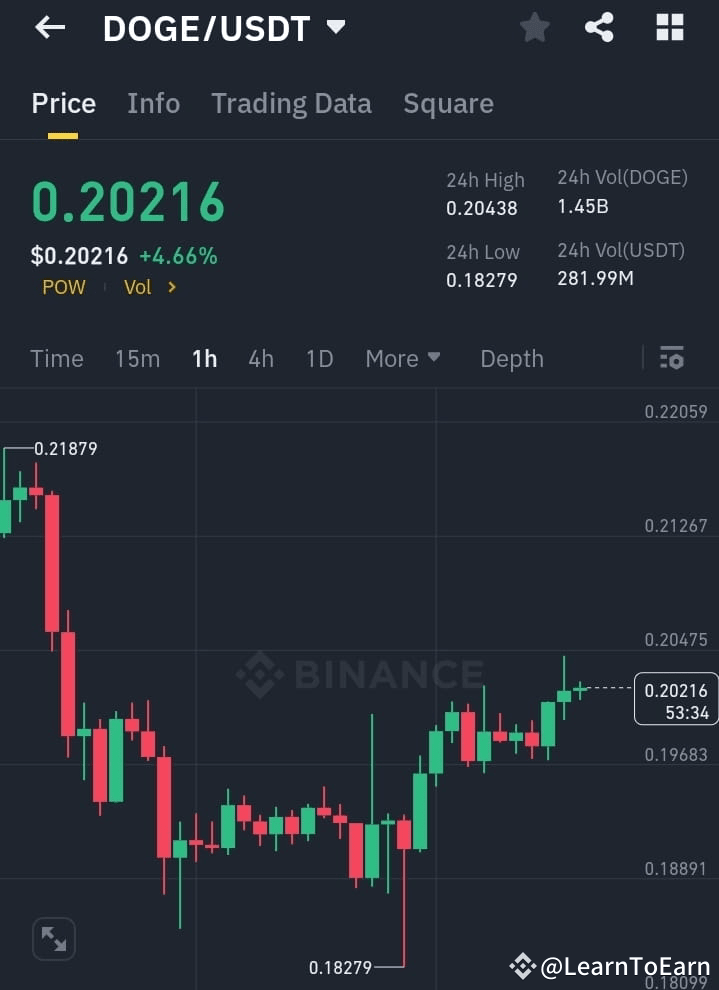 DOGE URGENT UPDATE 🚨 📊 DOGE/USDT Technical Analysis (1H C | LearnToEarn on Binance Square