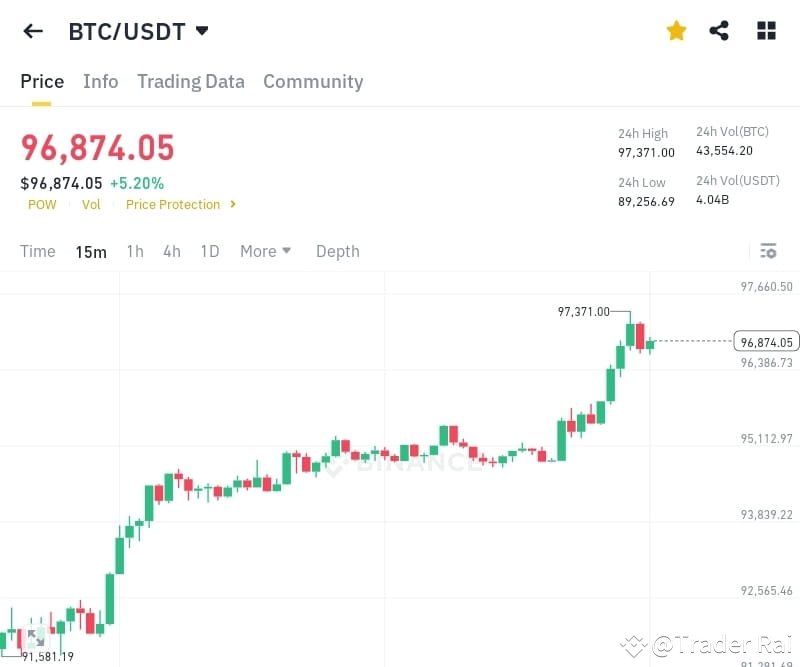🚀 $BTC /USDT - Breaking New Highs! 🌟 Current Price: $96, | Trader Rai on Binance Square