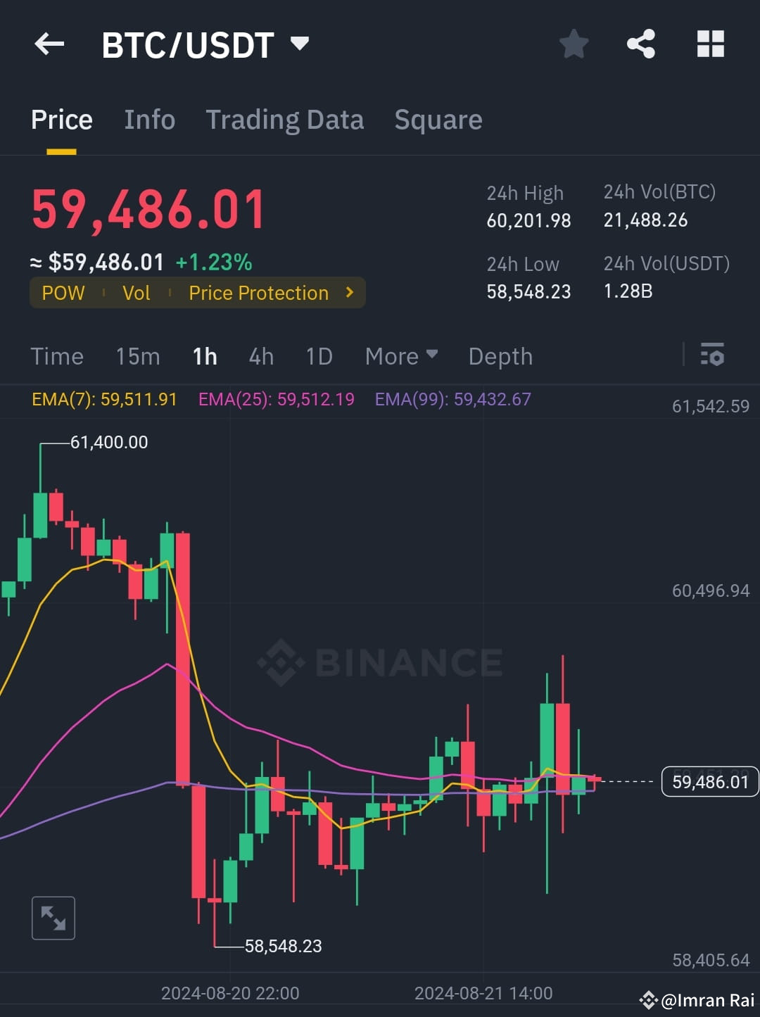 🚨 $BTC /USDT Alert 🚨 Current Price: $59,486.01 (+1.23%) | Imran Rai on Binance Square