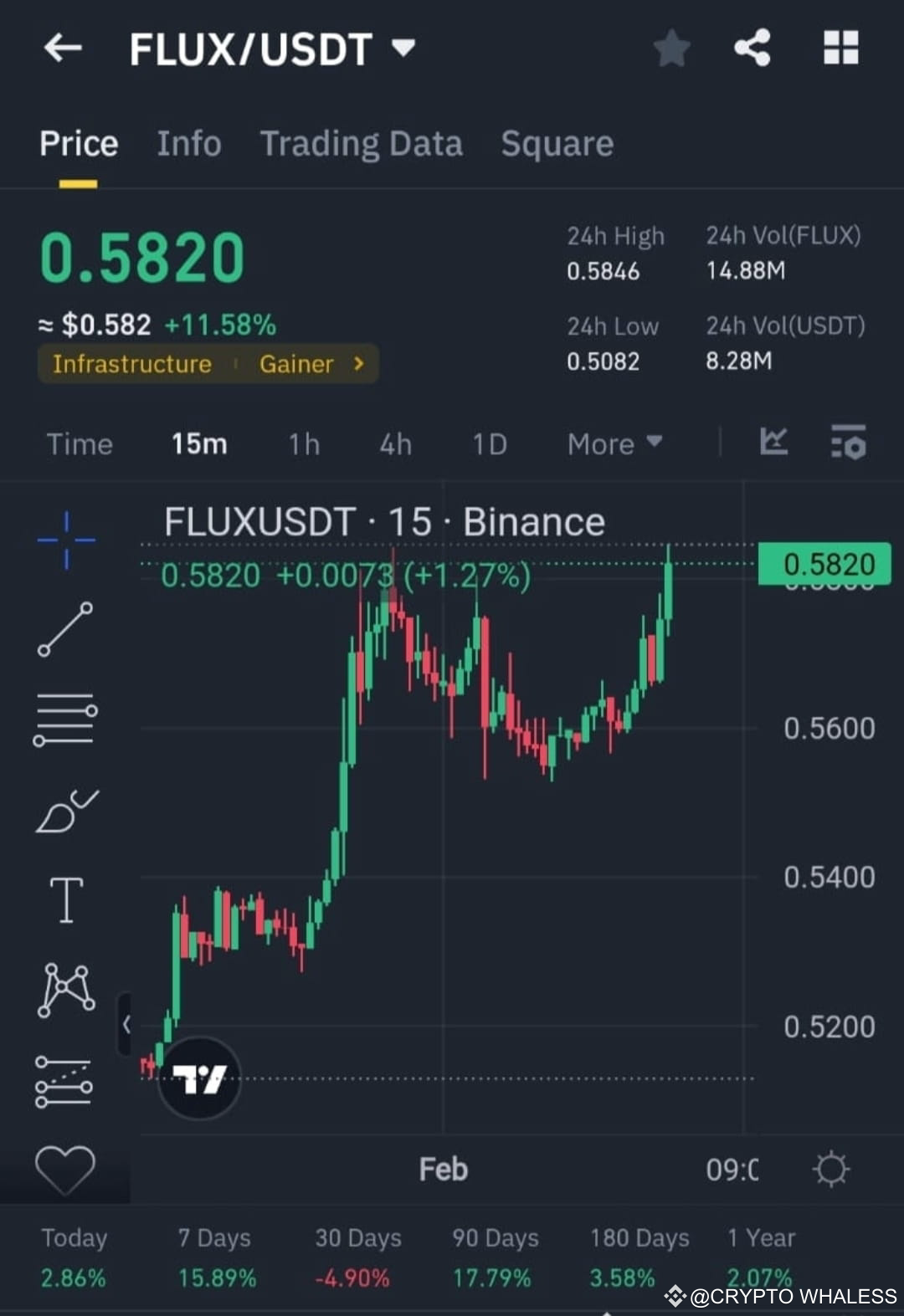 $FLUX /USDT Activated! 🔥 Current price: 0.5820 Change over | CRYPTO WHALESS on Binance Square