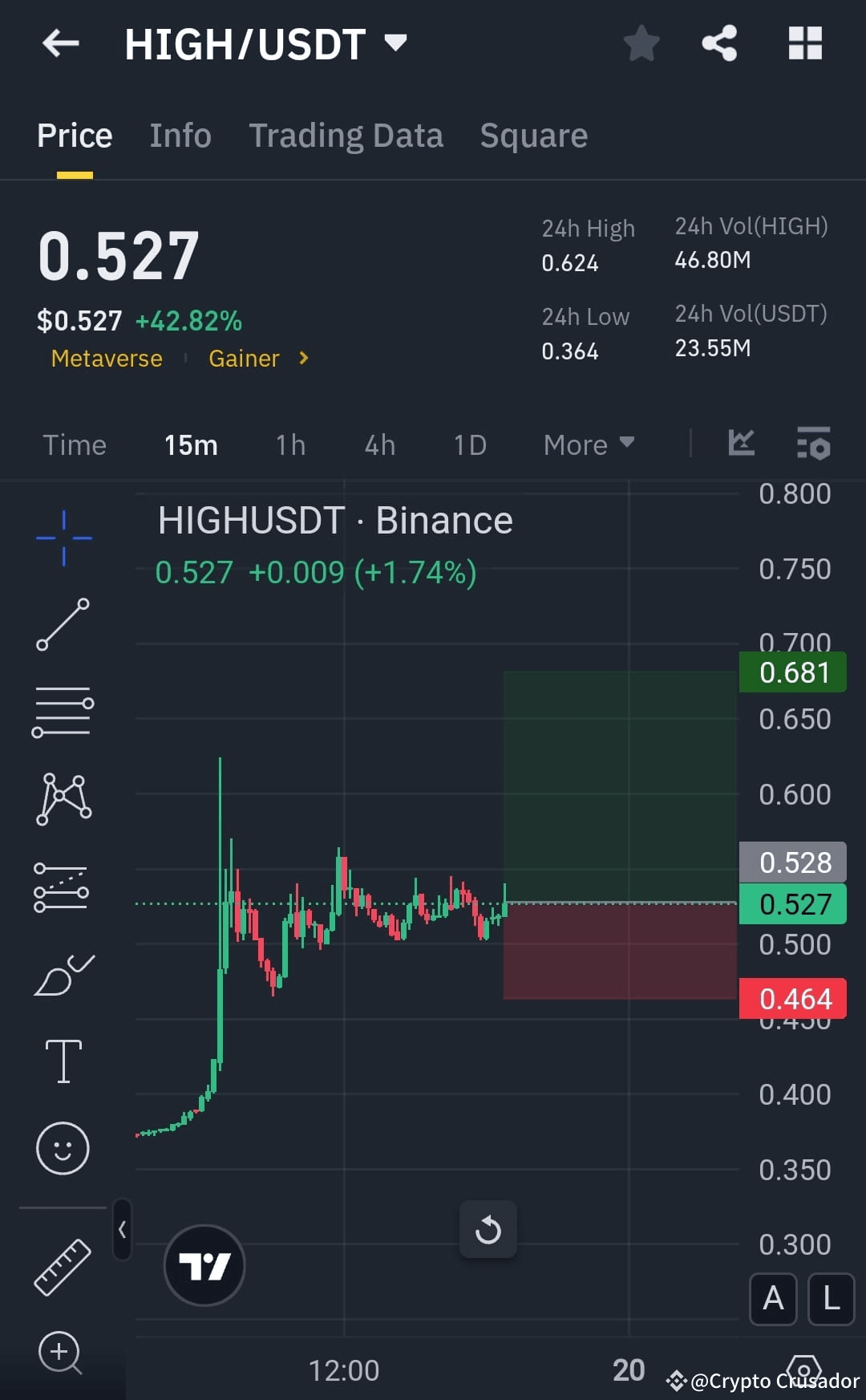 $HIGH /USDT – Strong Bullish Flag Forming, Breakout Eyes $0. | Crypto Crusador on Binance Square