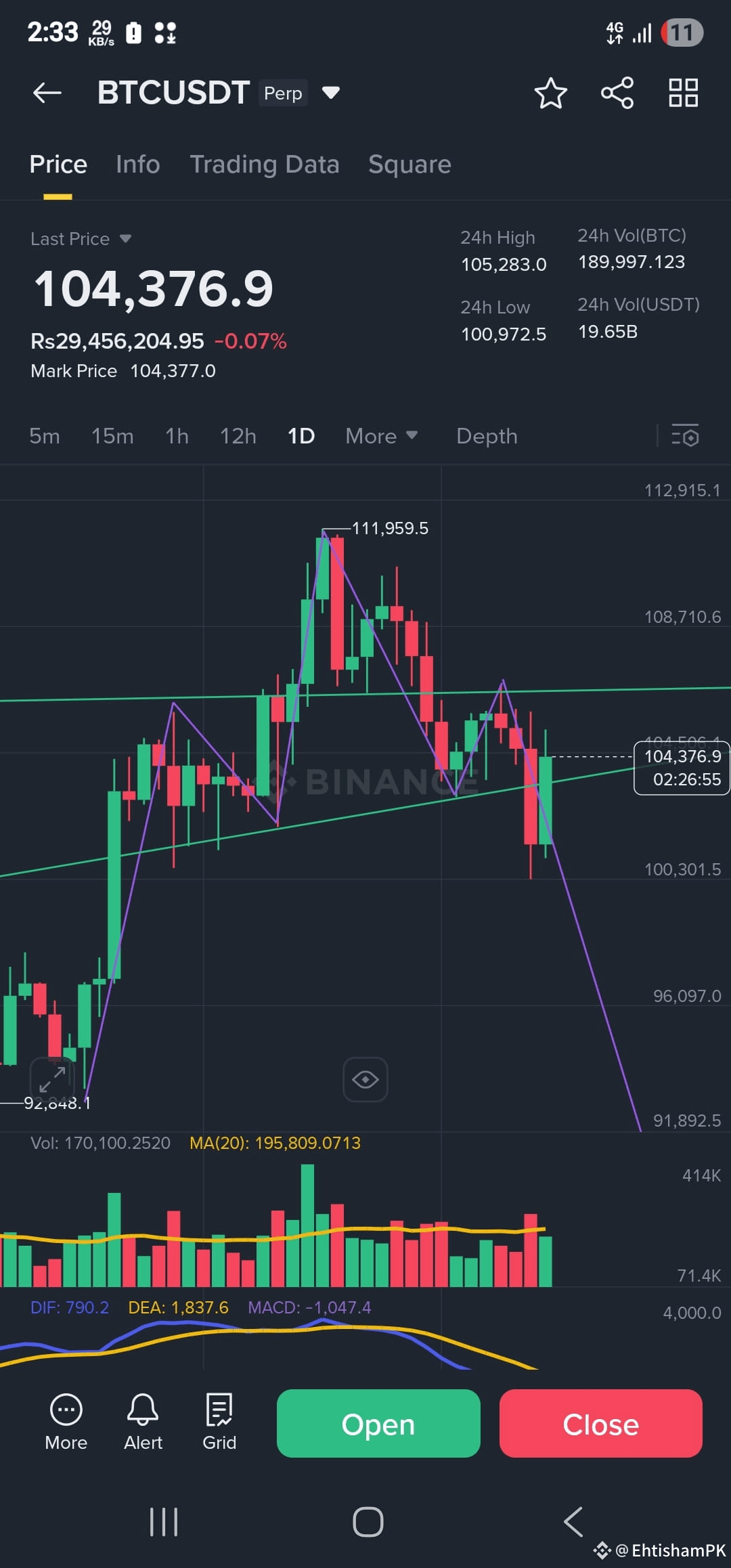 #BTC $BTC A Head & Shoulder Pattern Formed on BTC’s Chart, | EhtishamPK ...