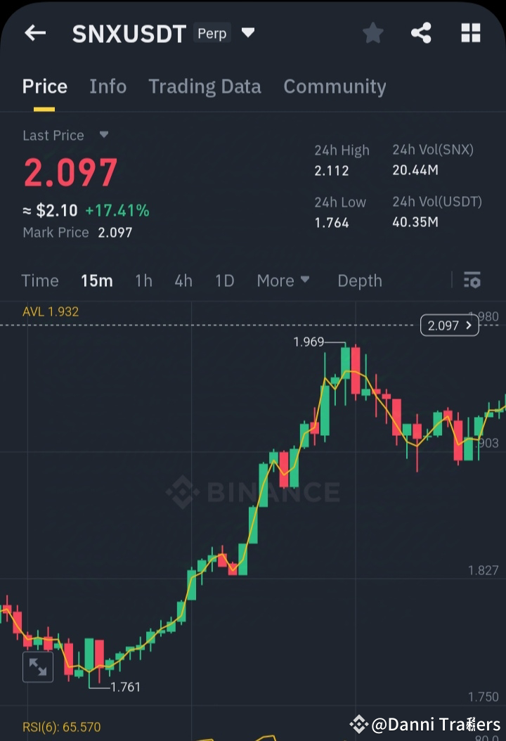 $SNX /USDT :Bullish Momentum As the price has consistently f | Danni Traders on Binance Square