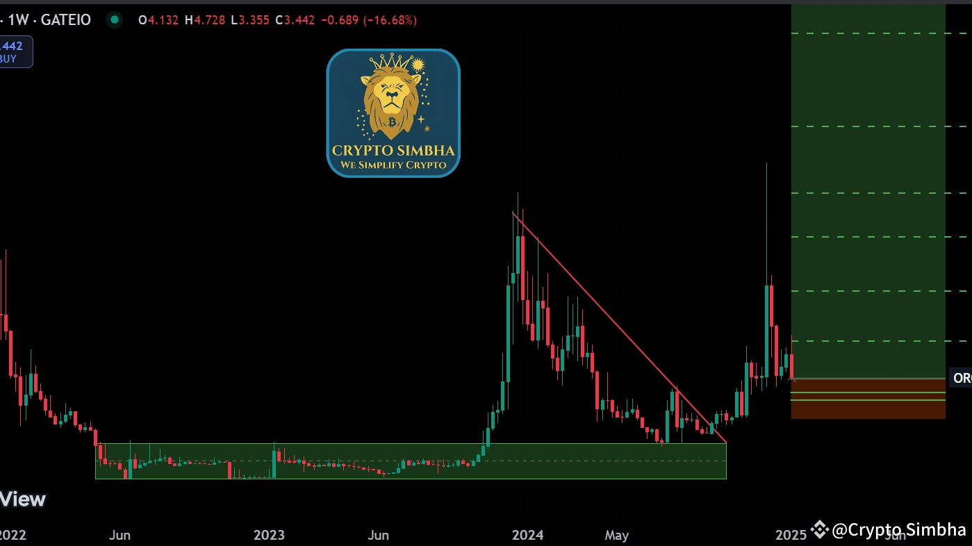 📢 #ORCA Buy Setup 🐋🚀 | Crypto Simbha on Binance Square