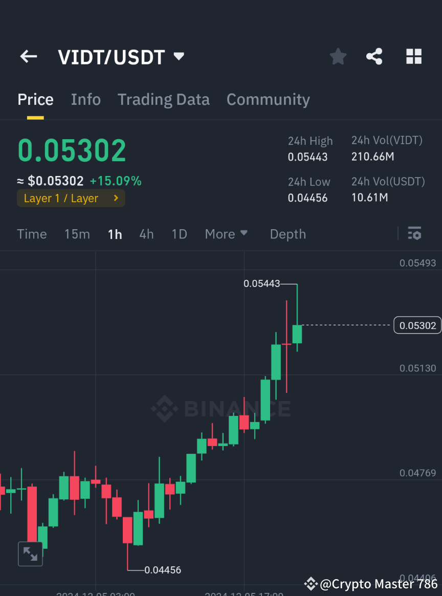 $VIDT 📊 VIDT/USDT Technical Analysis: Is a Breakout on th | Crypto Master 786 on Binance Square