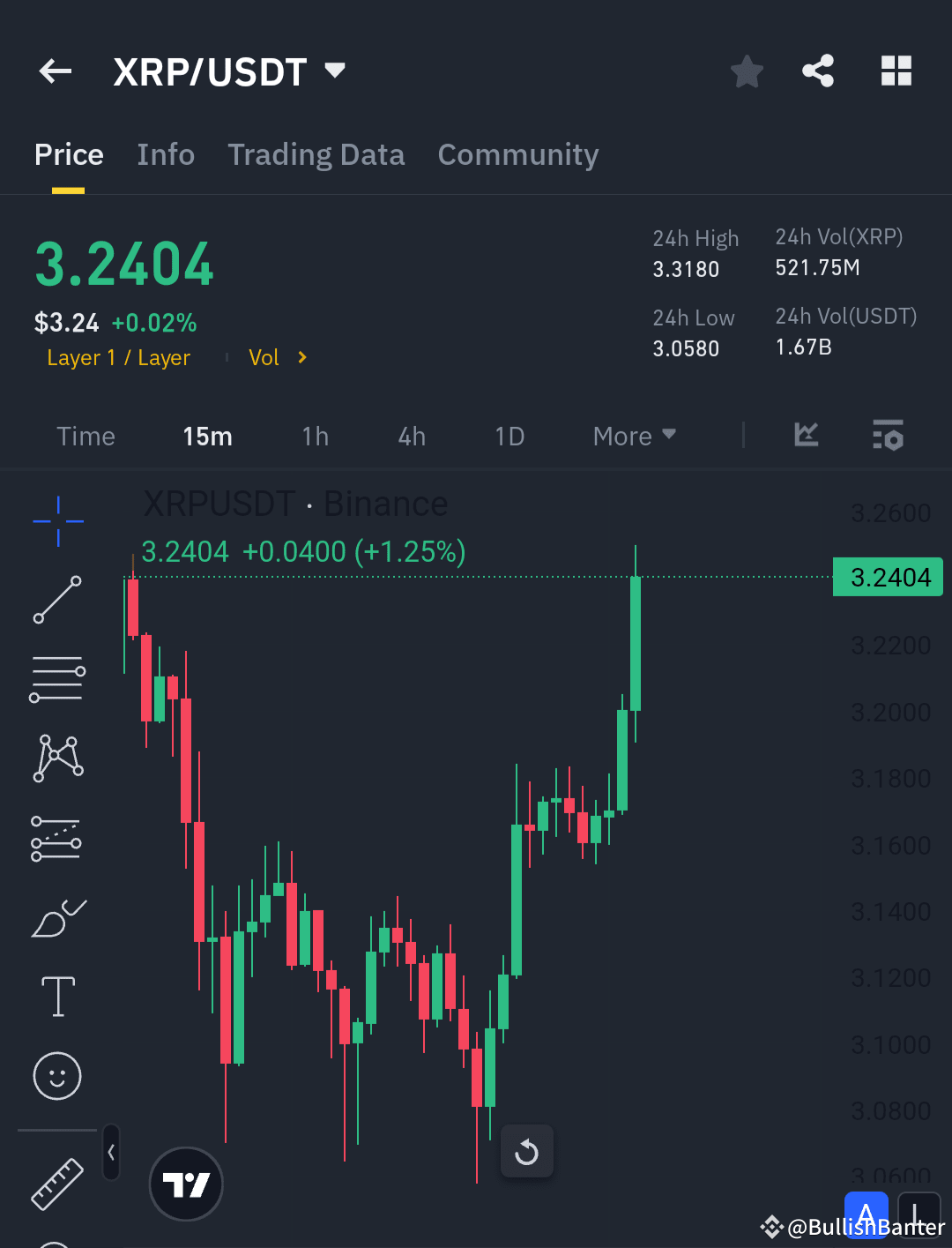 $XRP /USDT Bullish Momentum Update .. Next Target $3.35🚀🔥 | BullishBanter on Binance Square