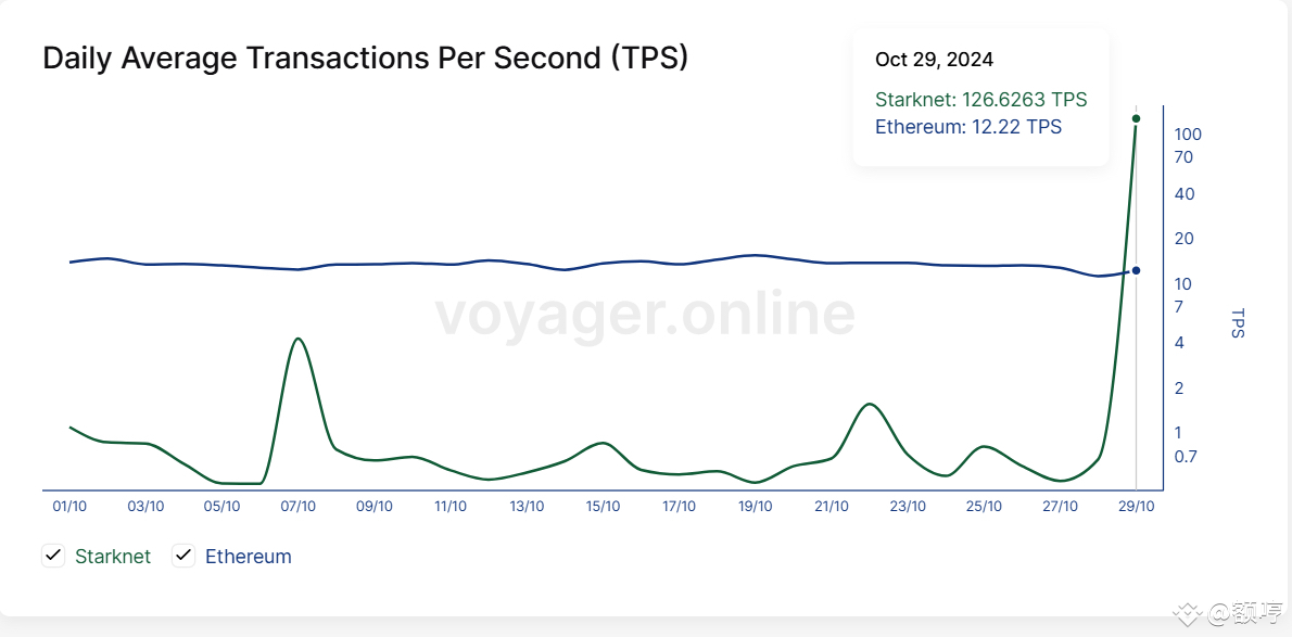 Starknet's average TPS in the past 24 hours is 126.6, with a | 额哼 on ...