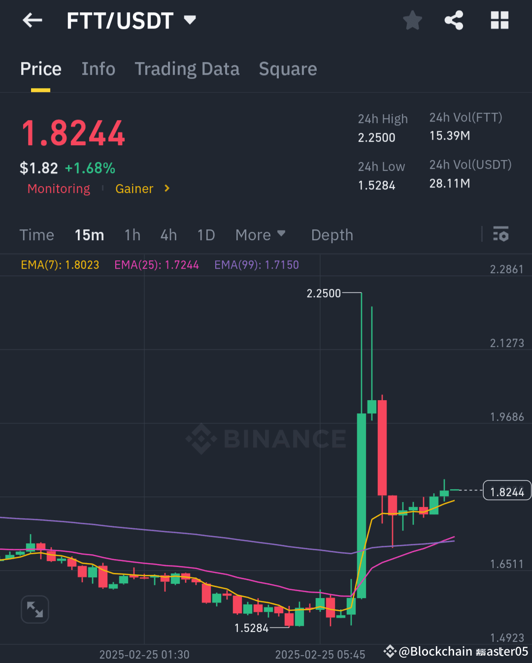 🚀 $FTT /USDT – Major Breakout Alert! 🚀 FTT just pulled of | Blockchain master05 on Binance Square