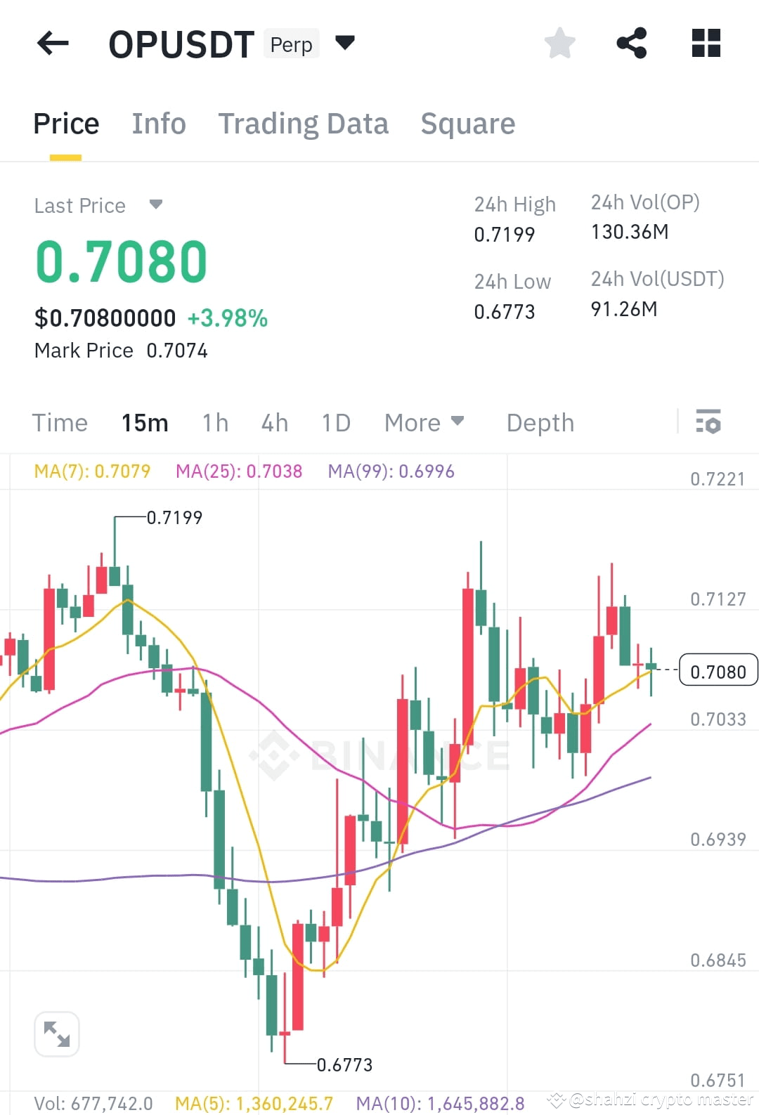 📊 $OP /USDT Market Overview — April 4, 2025 --- 📌 Last P | shahzi crypto master on Binance Square